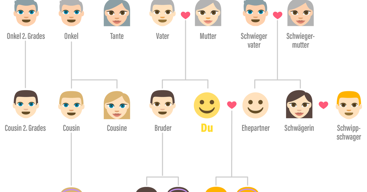 Die Verwandtschaft | GMX.CH